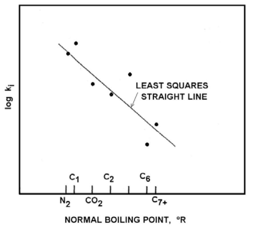 Schematic pvt inconsistency correction graph of log k;