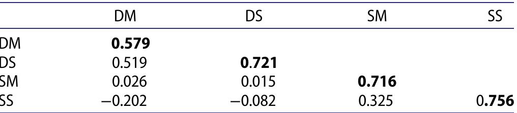 Note. diagonal numbers (in bold) indicate the square root of