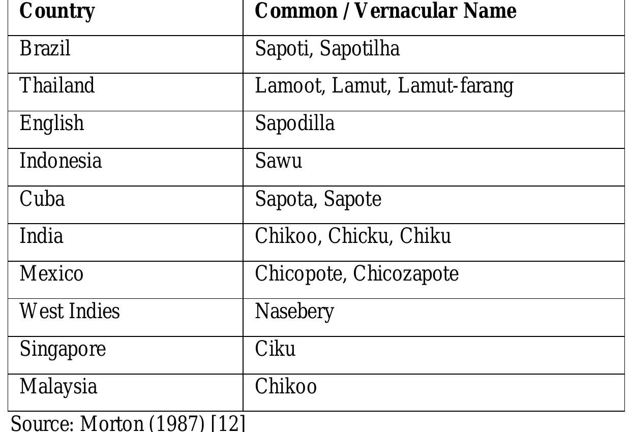 Ii. vernacular names of manilkara zapotilla