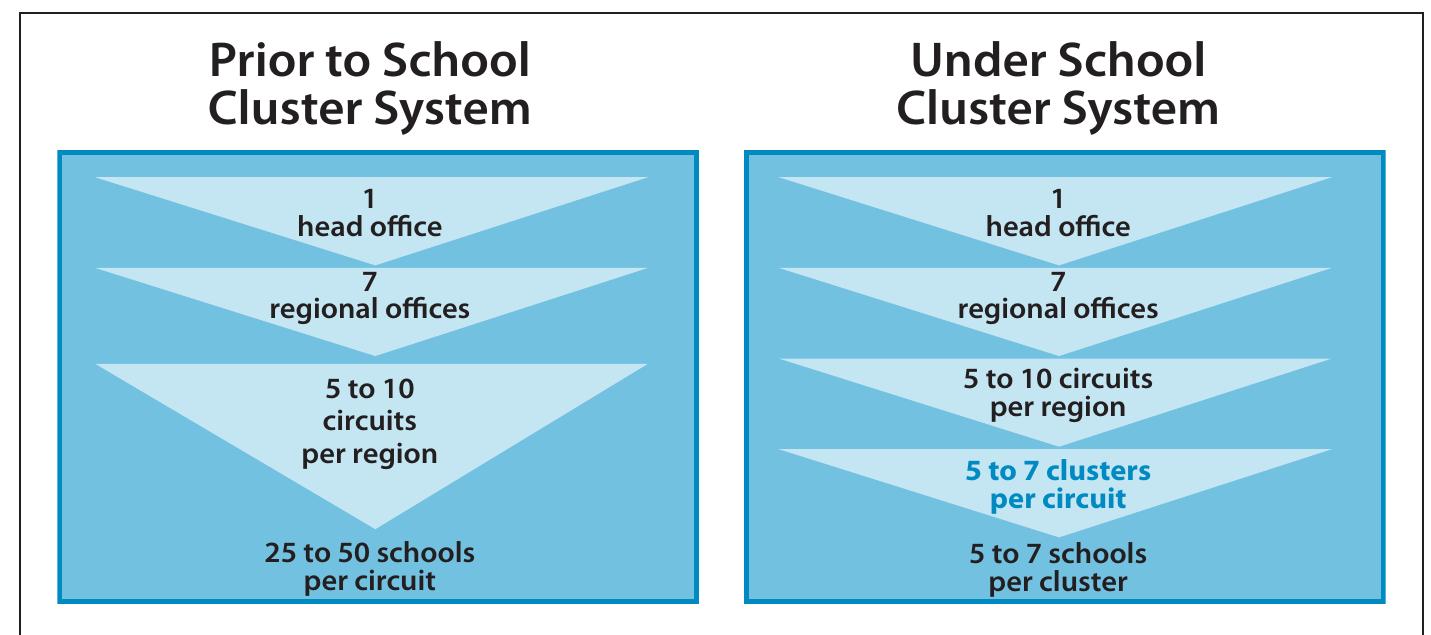 Diagram 4.2: organisation of school cluster system” * note: