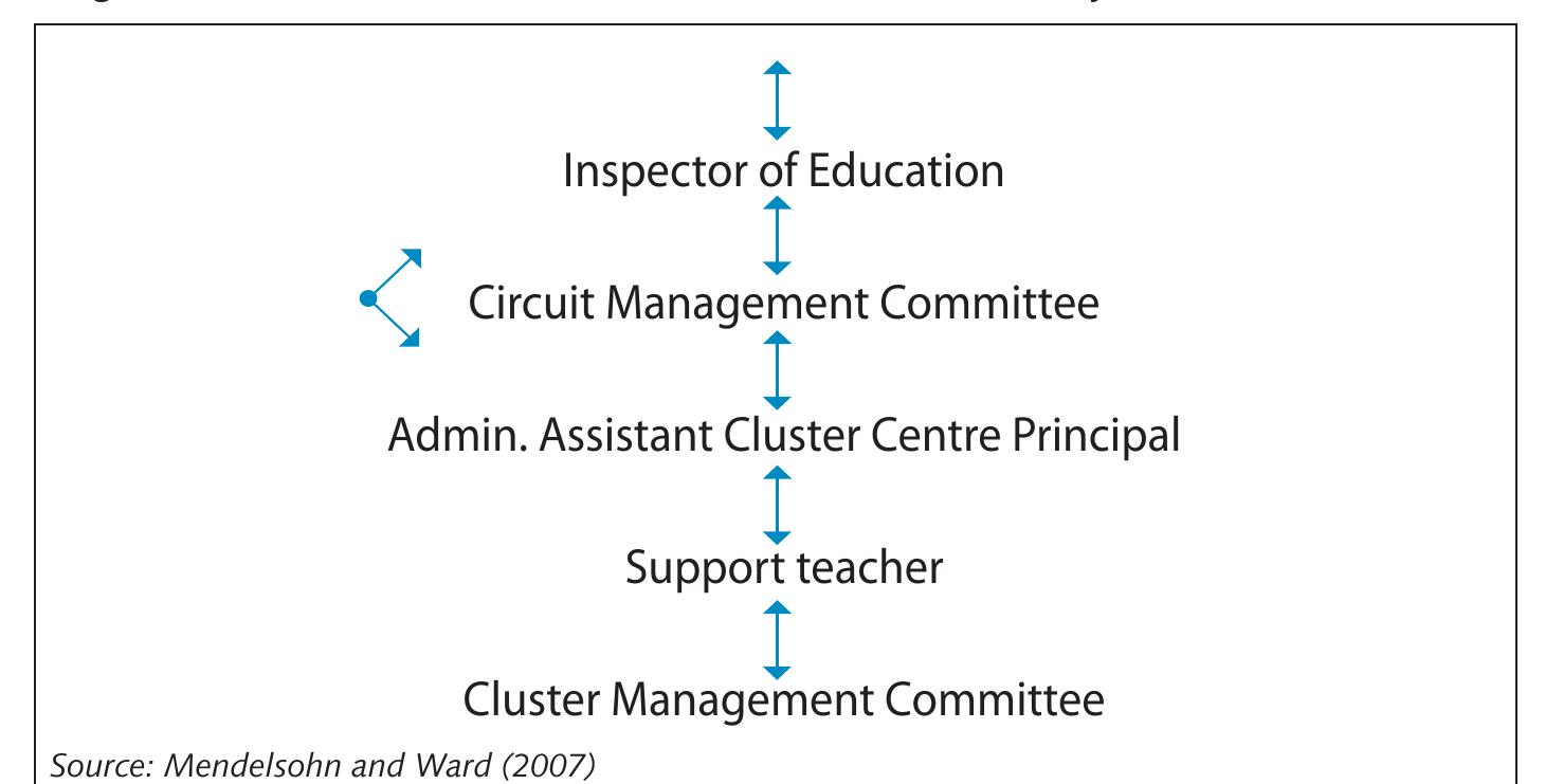 Diagram 4.3: structure of communication in school cluster