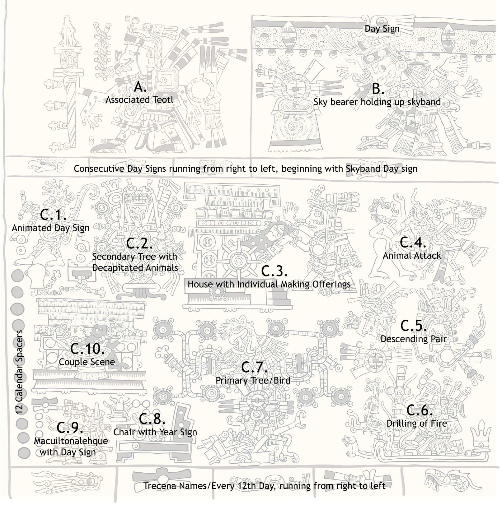 Codex borgia 49 with labeled overlay (all illustrations
