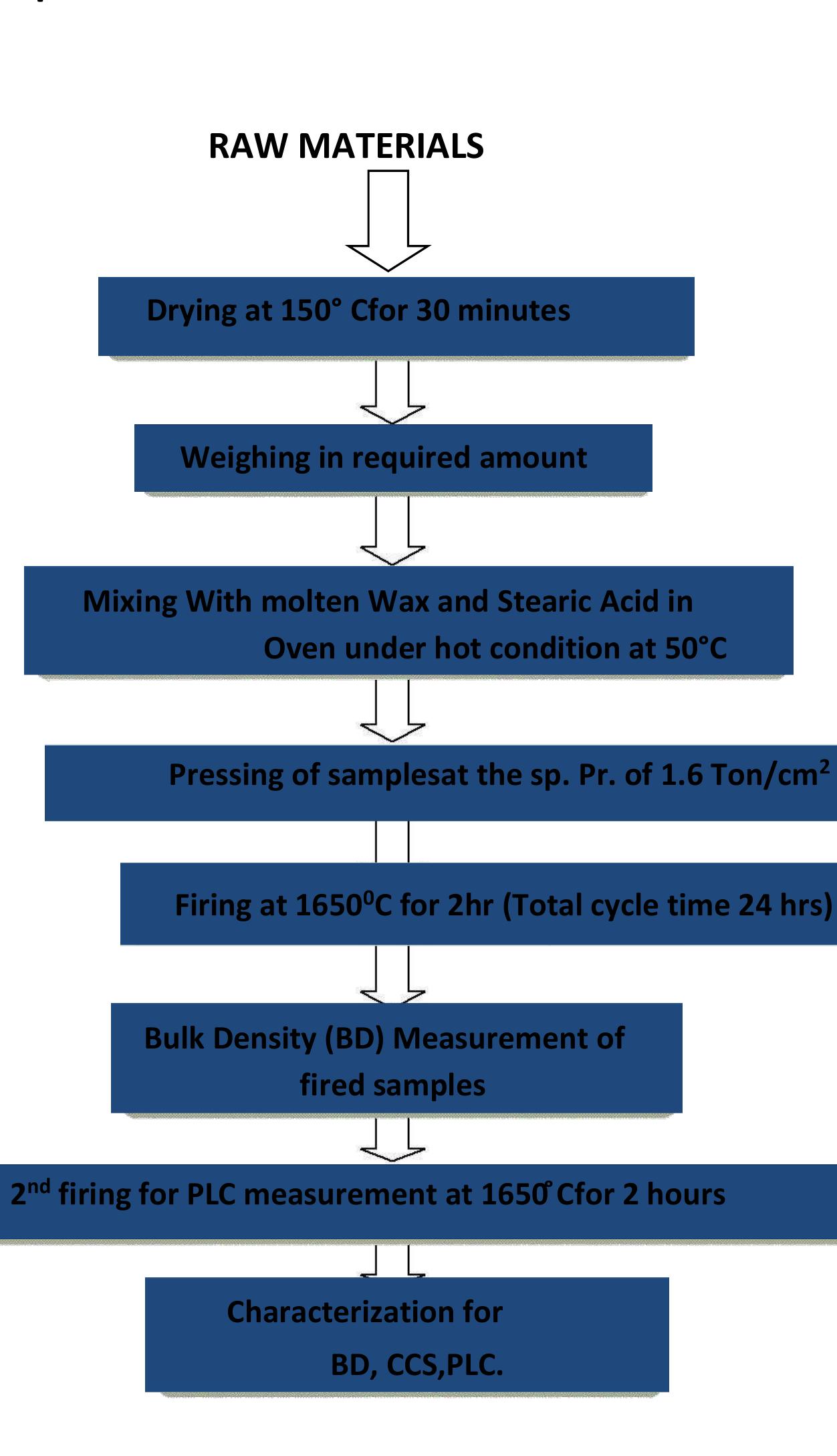 4.5 sample preparation flow chart:-