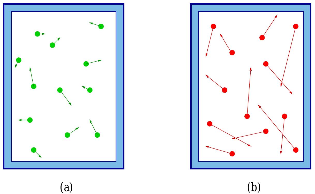 7: effects of temperature on molecular motion of gases; (a)