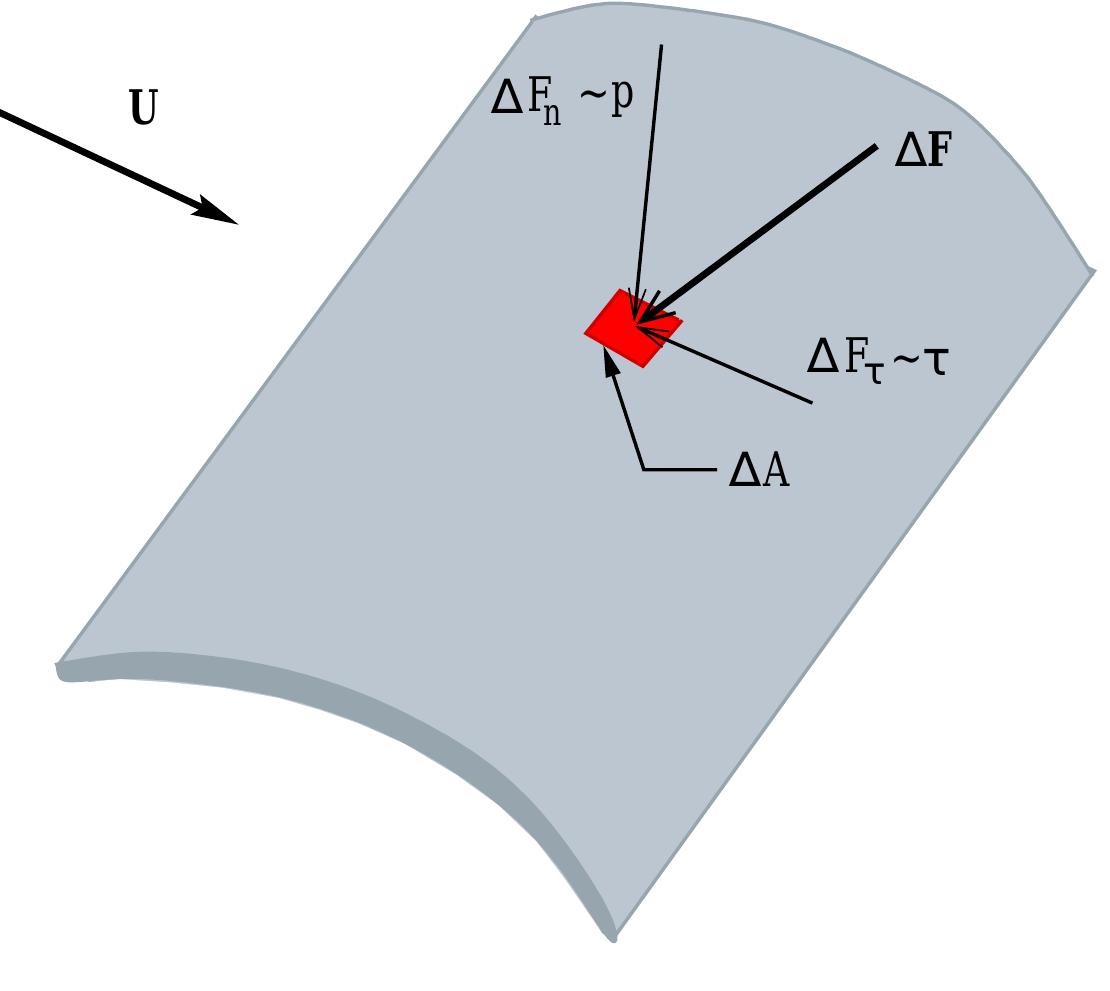 10: pressure and shear stress.