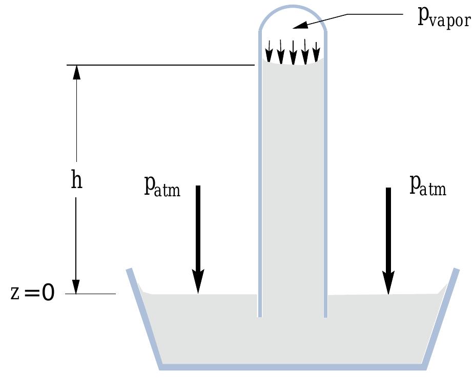 2: schematic of a simple barometer. example 4.2 in fig. 4.2