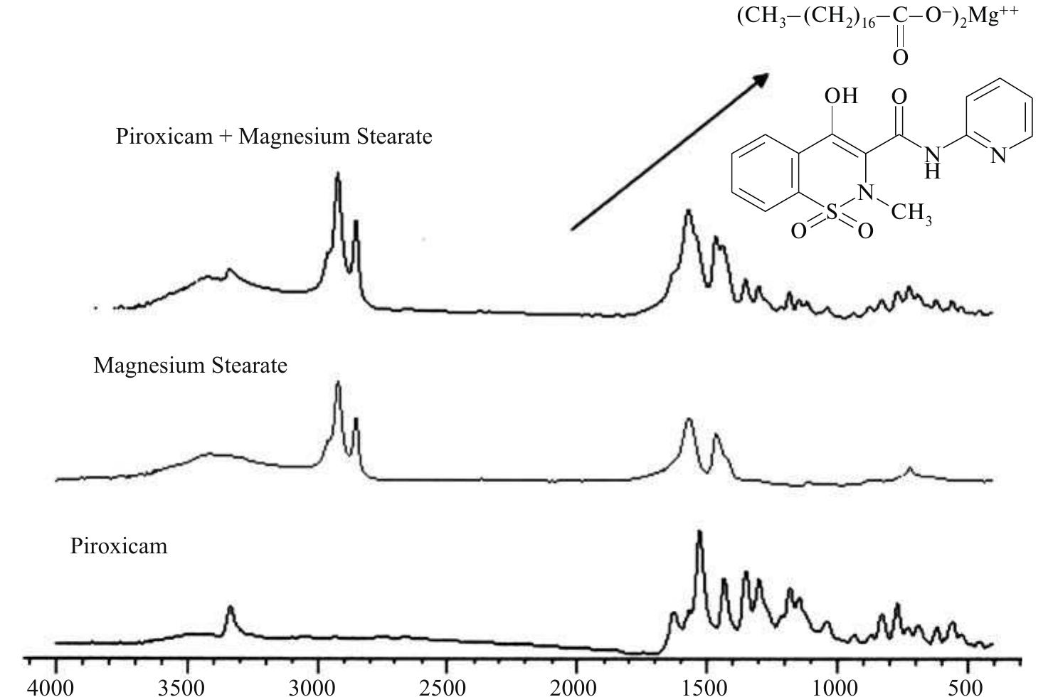Ft-ir spectra of piroxicam, magnesium stearate, and 1:1 w/w