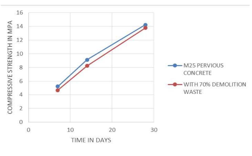 3.2.7 compressive strength analysis for 100% demolition