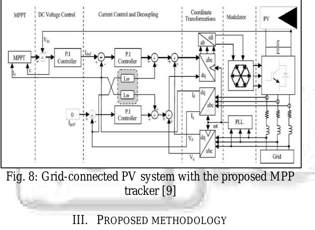 The diagram of a grid interfaced solar electrical power