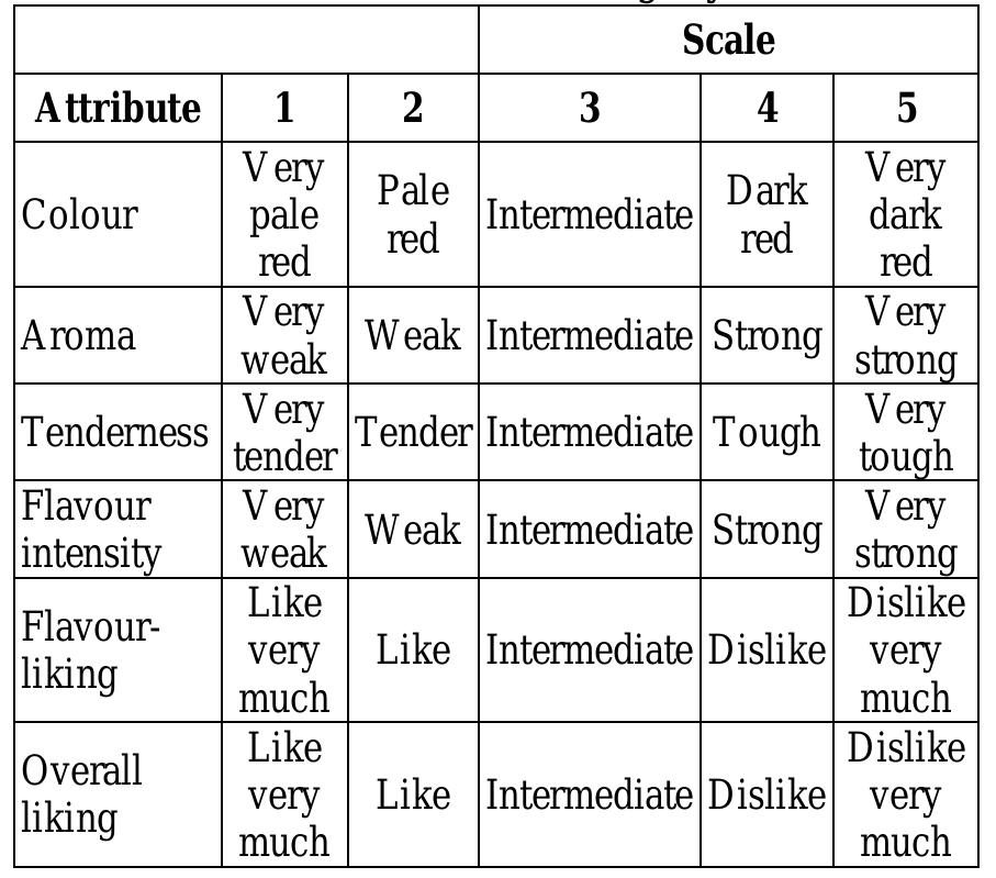 Five-point category scale. sliced into uniform sizes (about