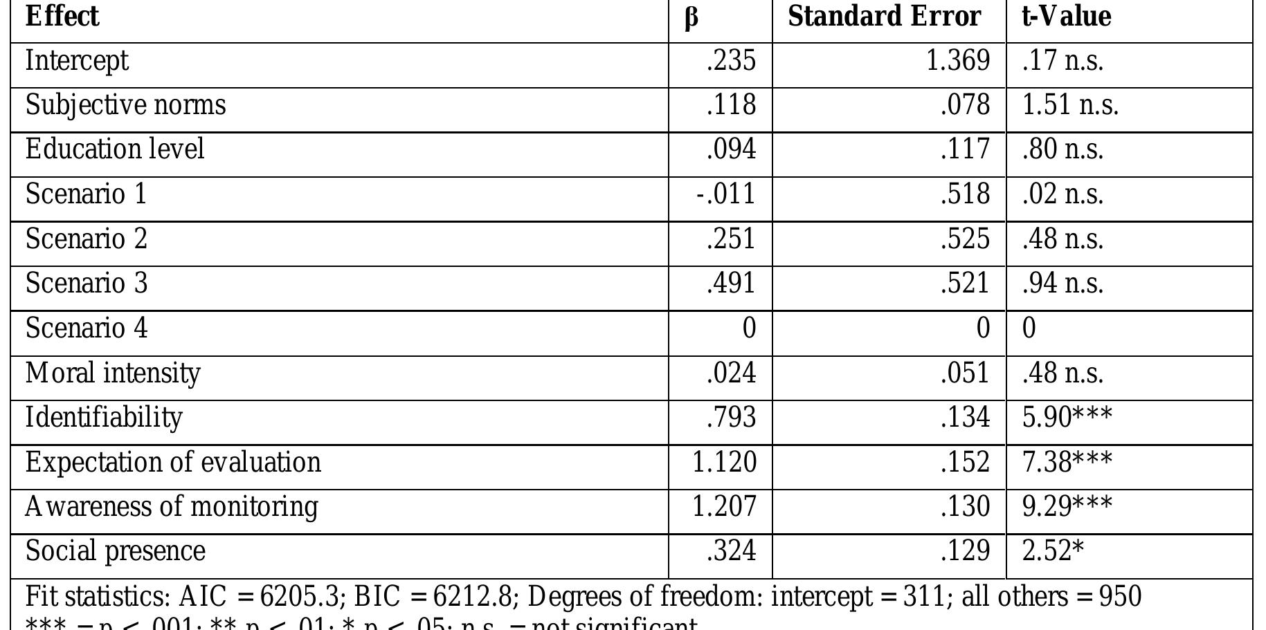 To determine whether the ui design artifacts collectively