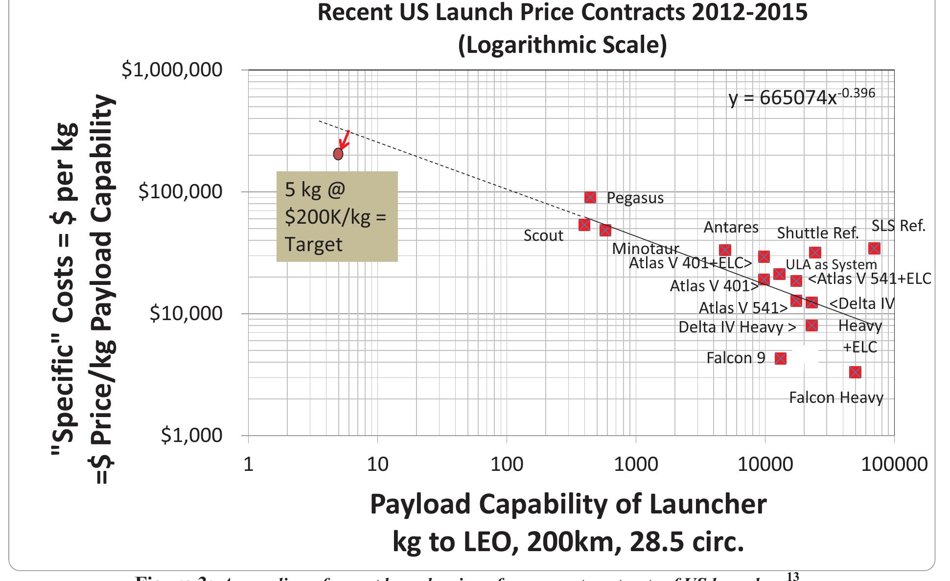 Visualizations of costs vs. scale to observe trends, as in