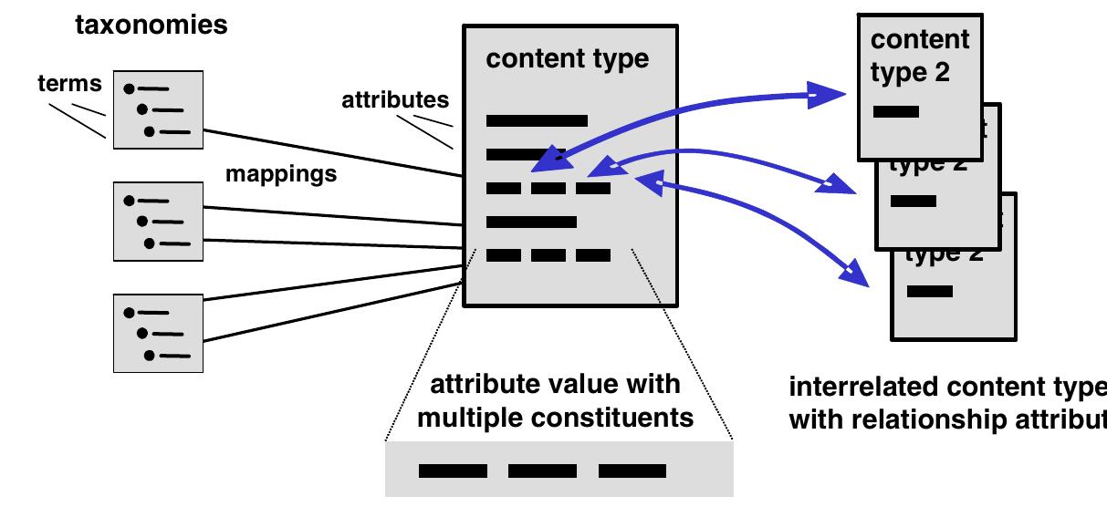 Content types with various types of attributes and mappings