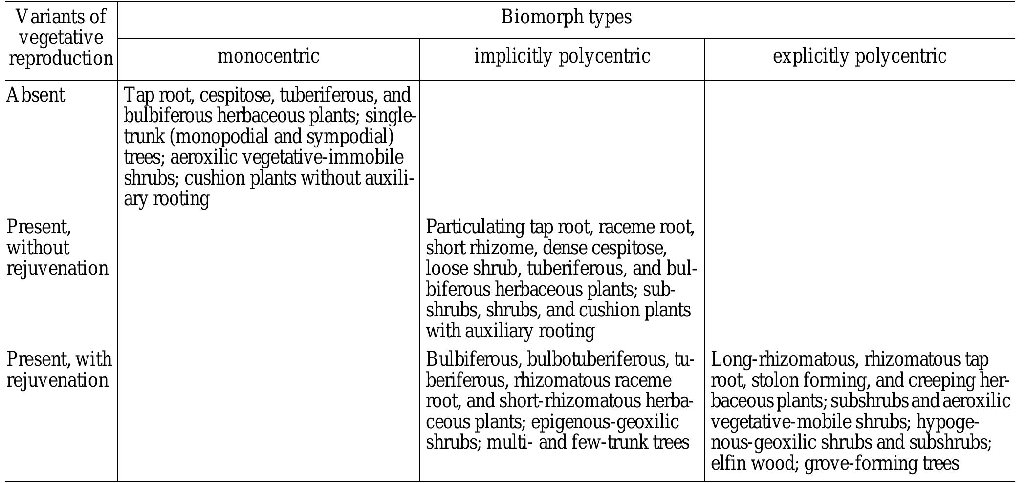 Types of biomorph and variants of vegetative reproduction of