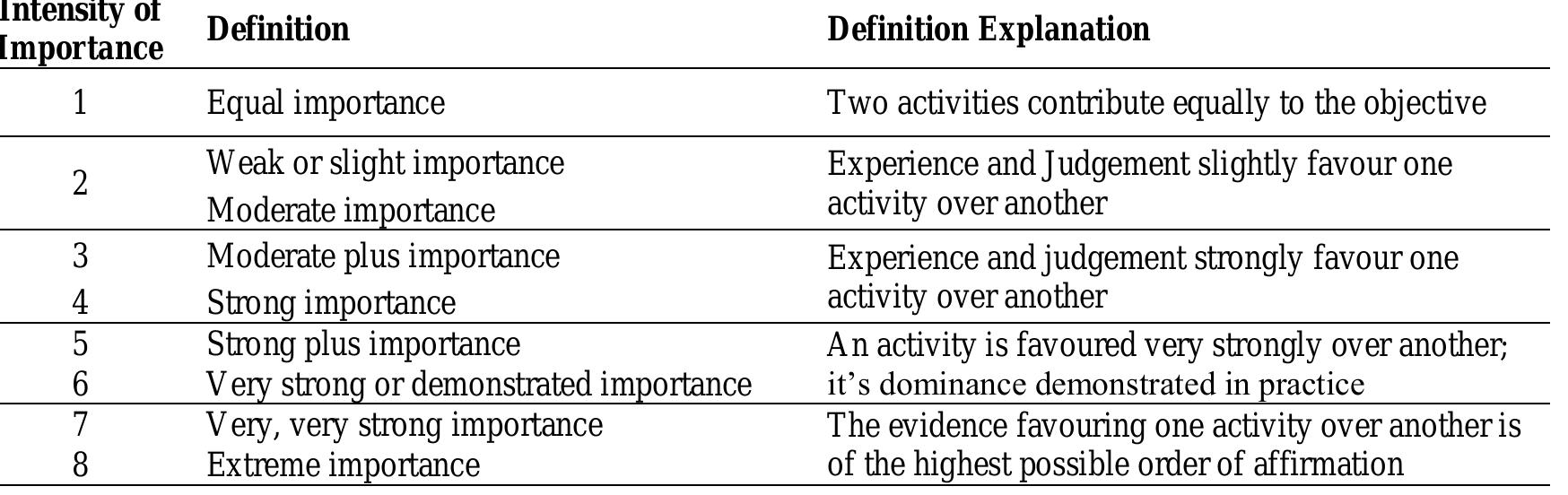 The fundamental scale of absolute numbers (source: saaty,