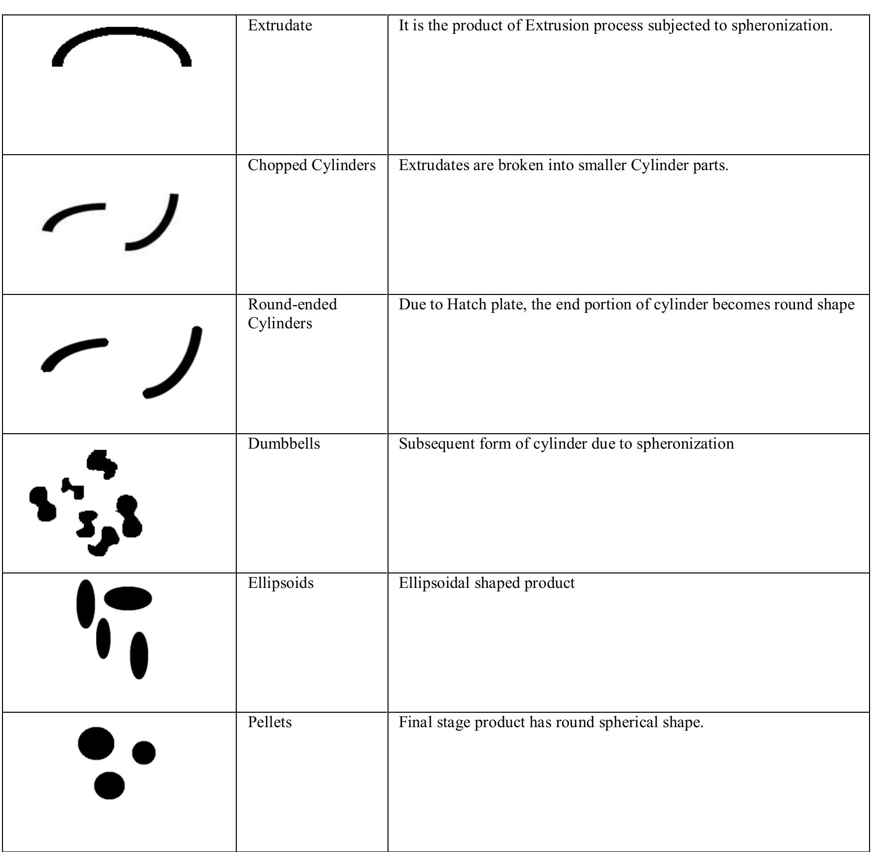 Stages of pellet formation in spheronization process