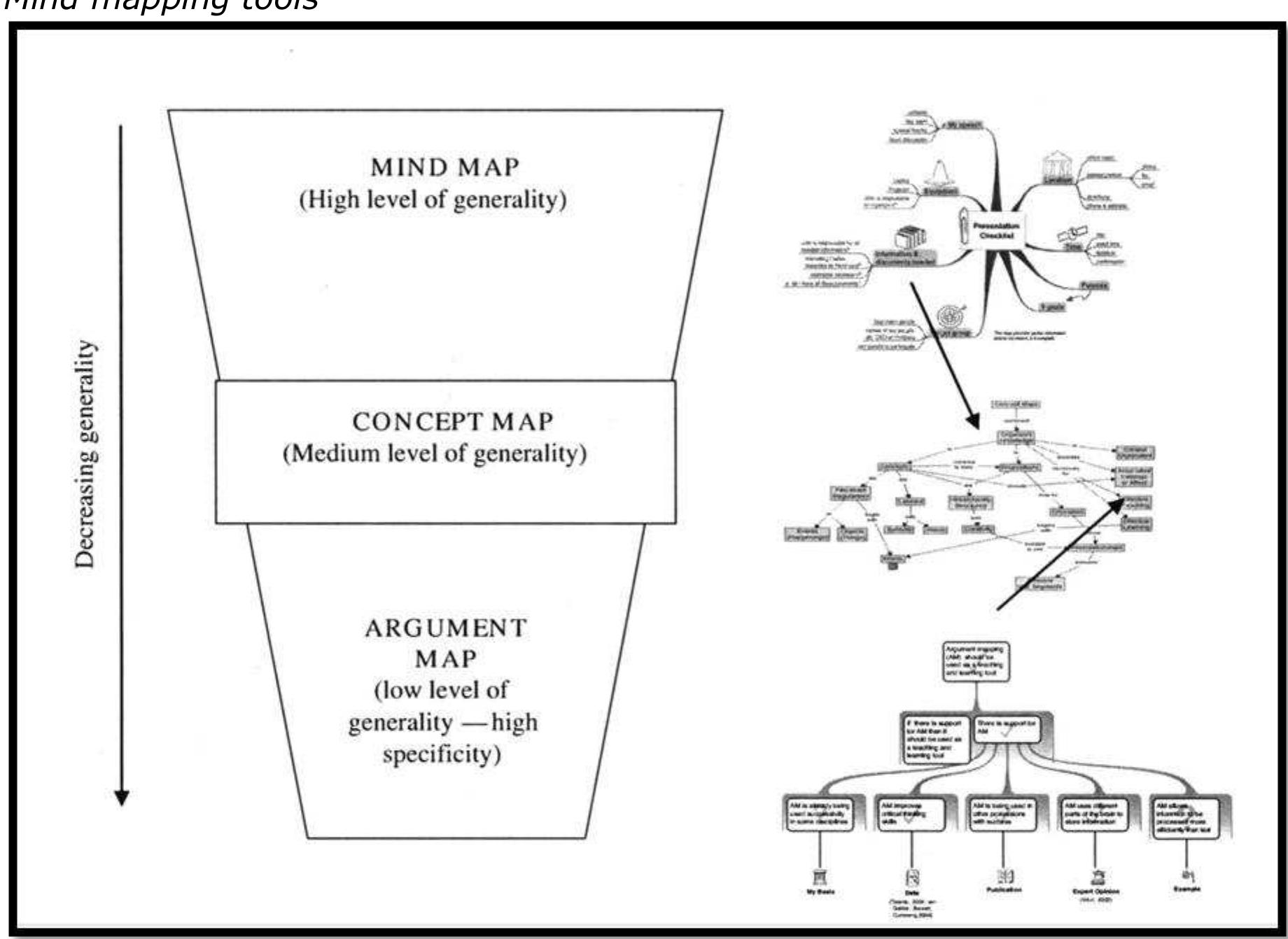 Source: adapted from “concept mapping, mind mapping and