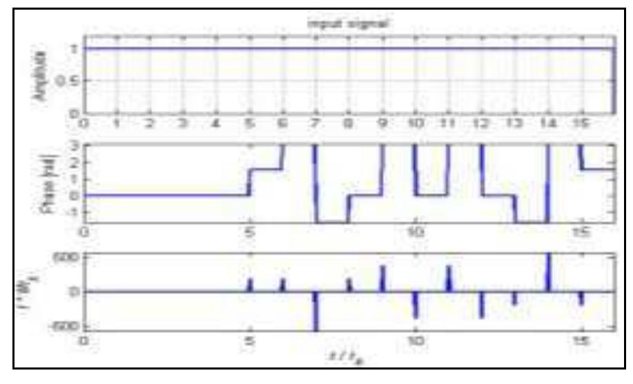 Figure 6 - Phase Coded Radar Signals – Frank Code & P4 Codes