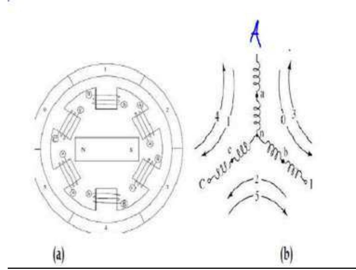 2 bldc a) motor cross section b) phase energizing system