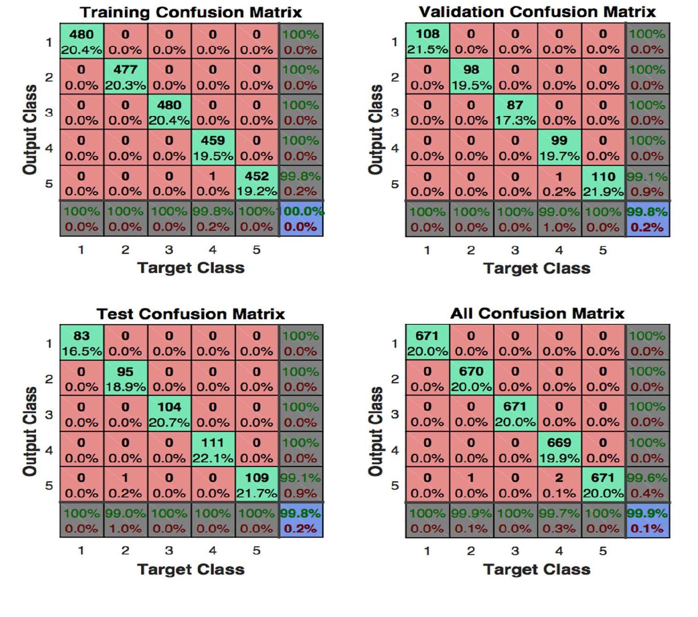 As shown in figure /, the overall confusion matrix shows the