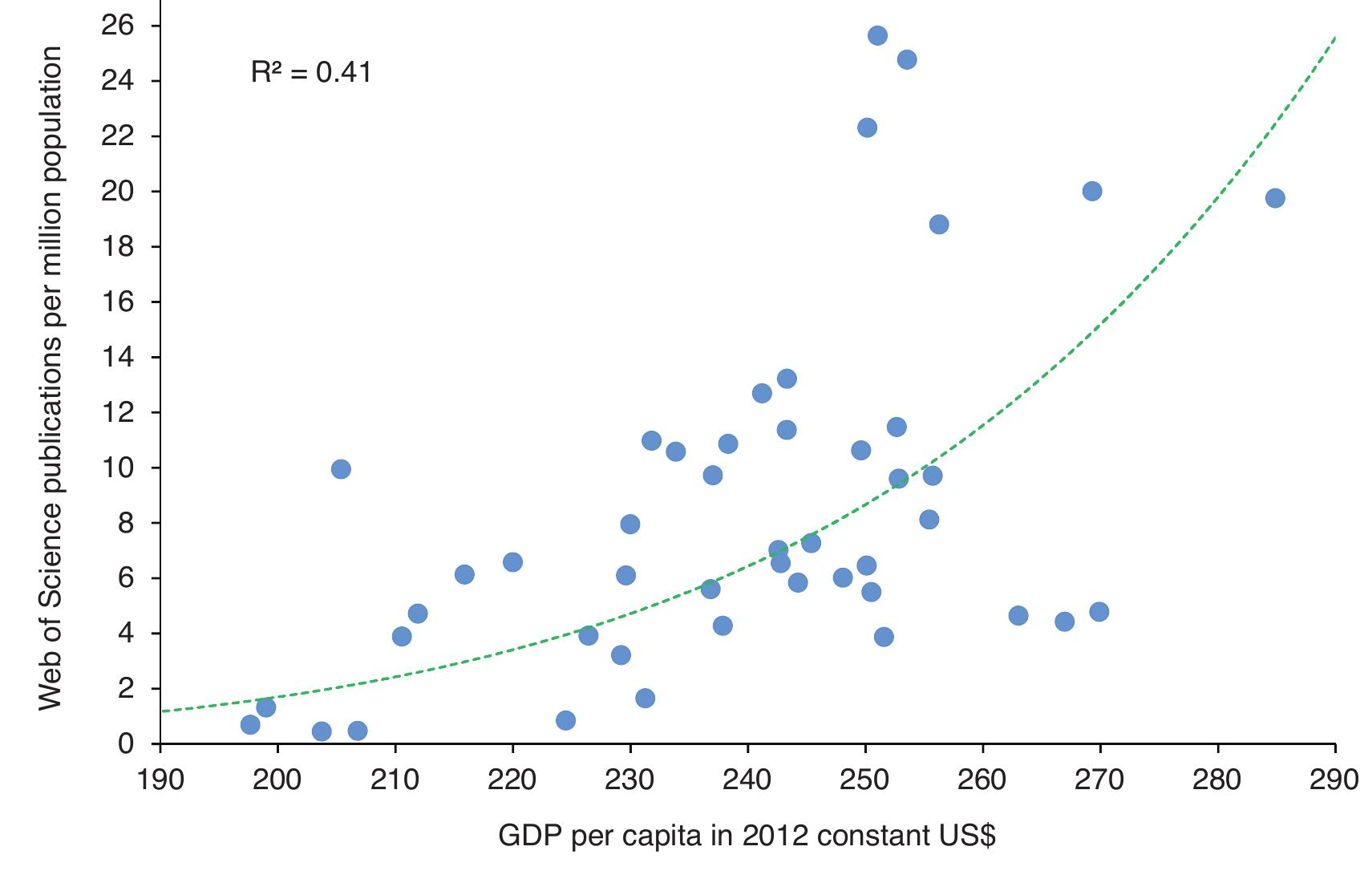 Weak power-law correlation between gdp per capita in