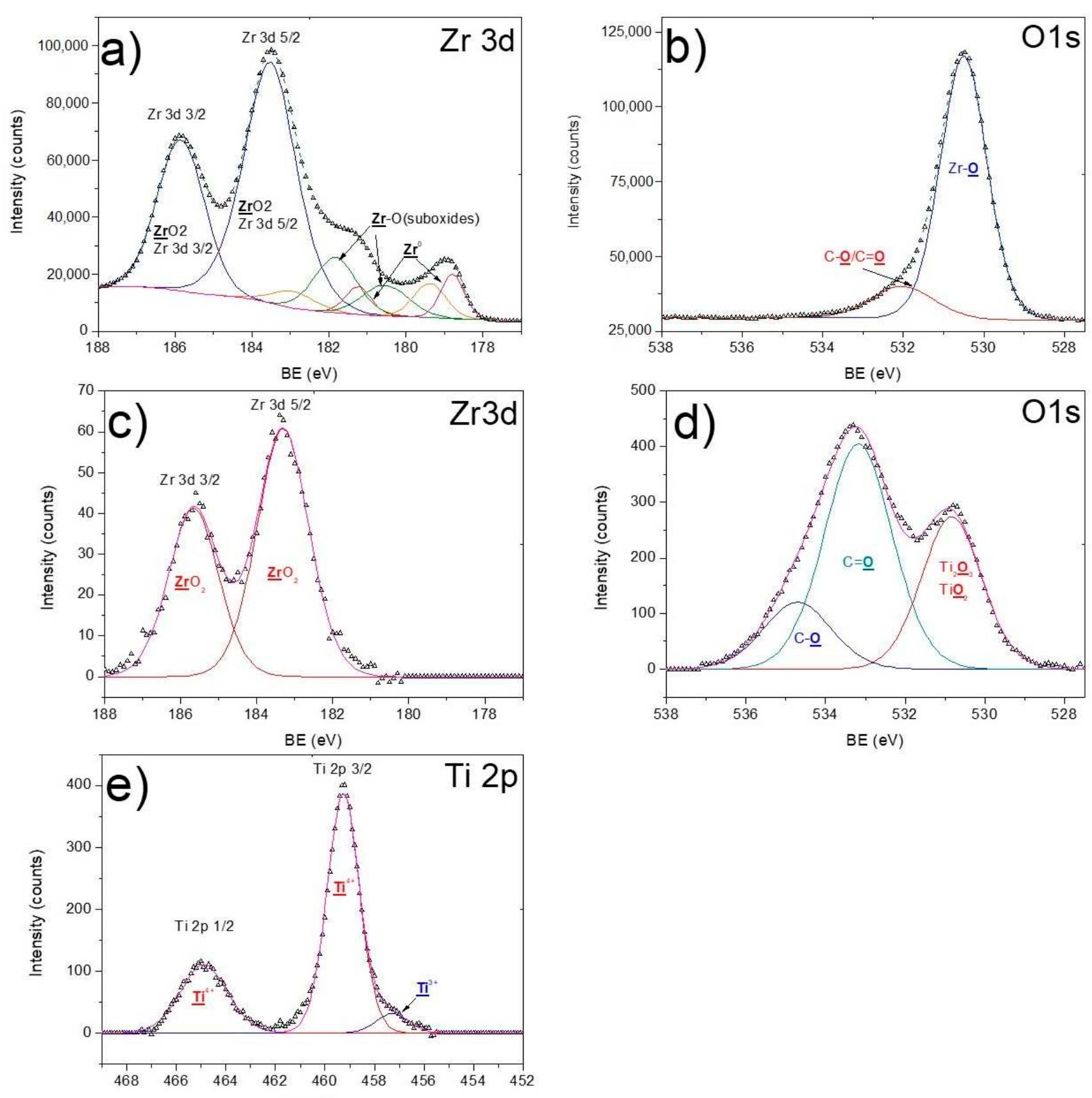 The x-ray photoelectron spectroscopy (xps) curve fitting of