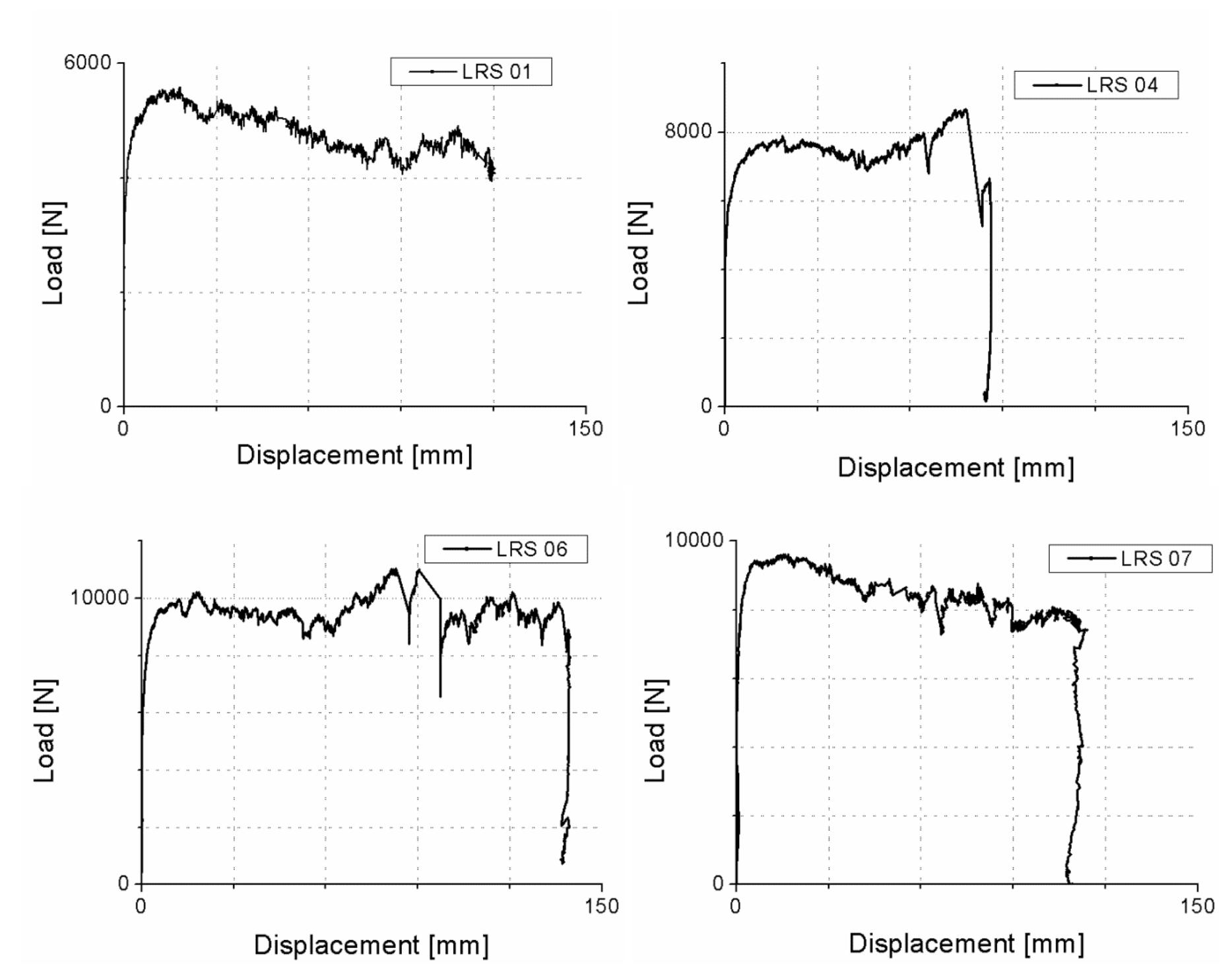 Load vs. track displacement curves for some typical