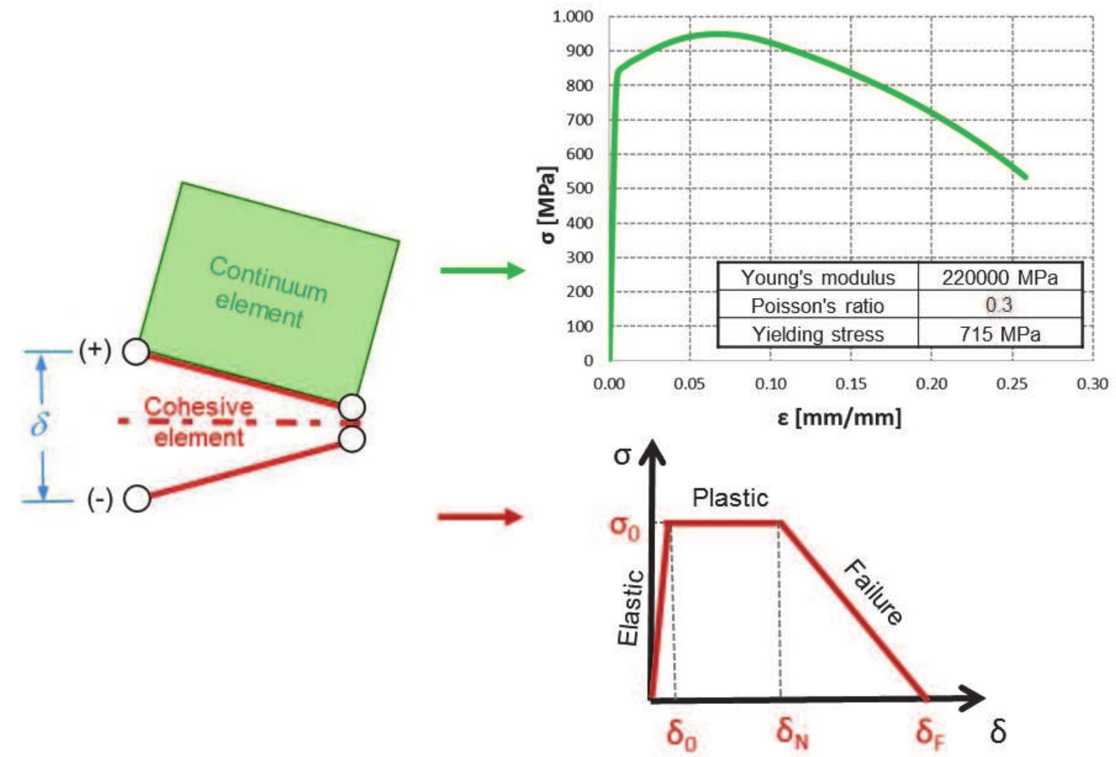 Experimental tensile curve and values of mechanical