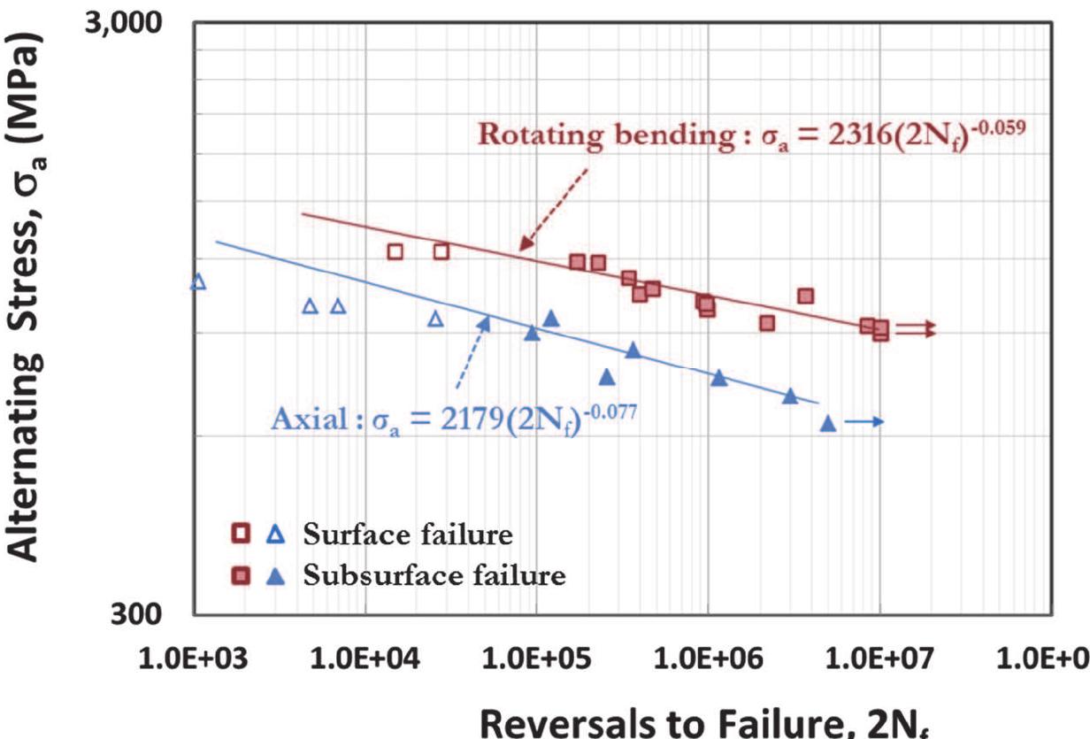 Composite plot of s-n curves for axial and rotating bending