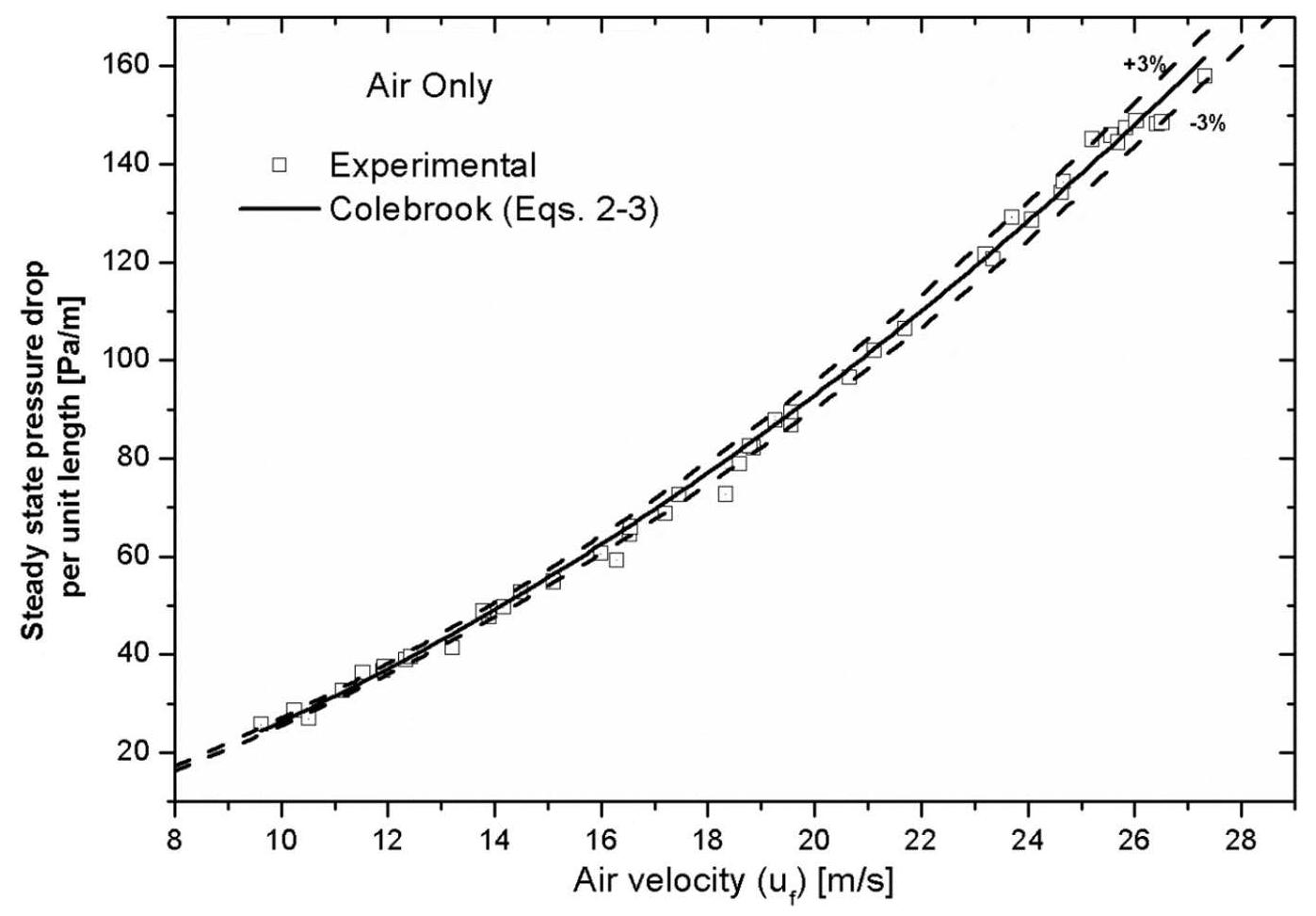 Comparison of air only phase diagram with colebrook equation
