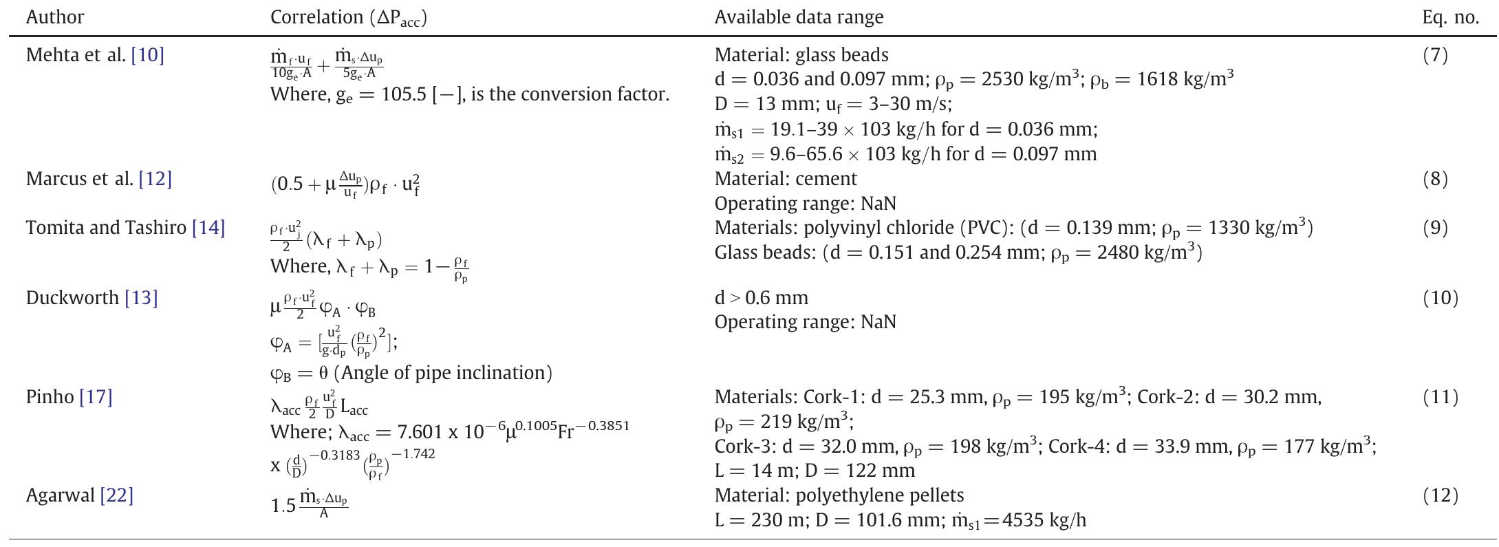 Acceleration pressure drop correlation in horizontal dilute