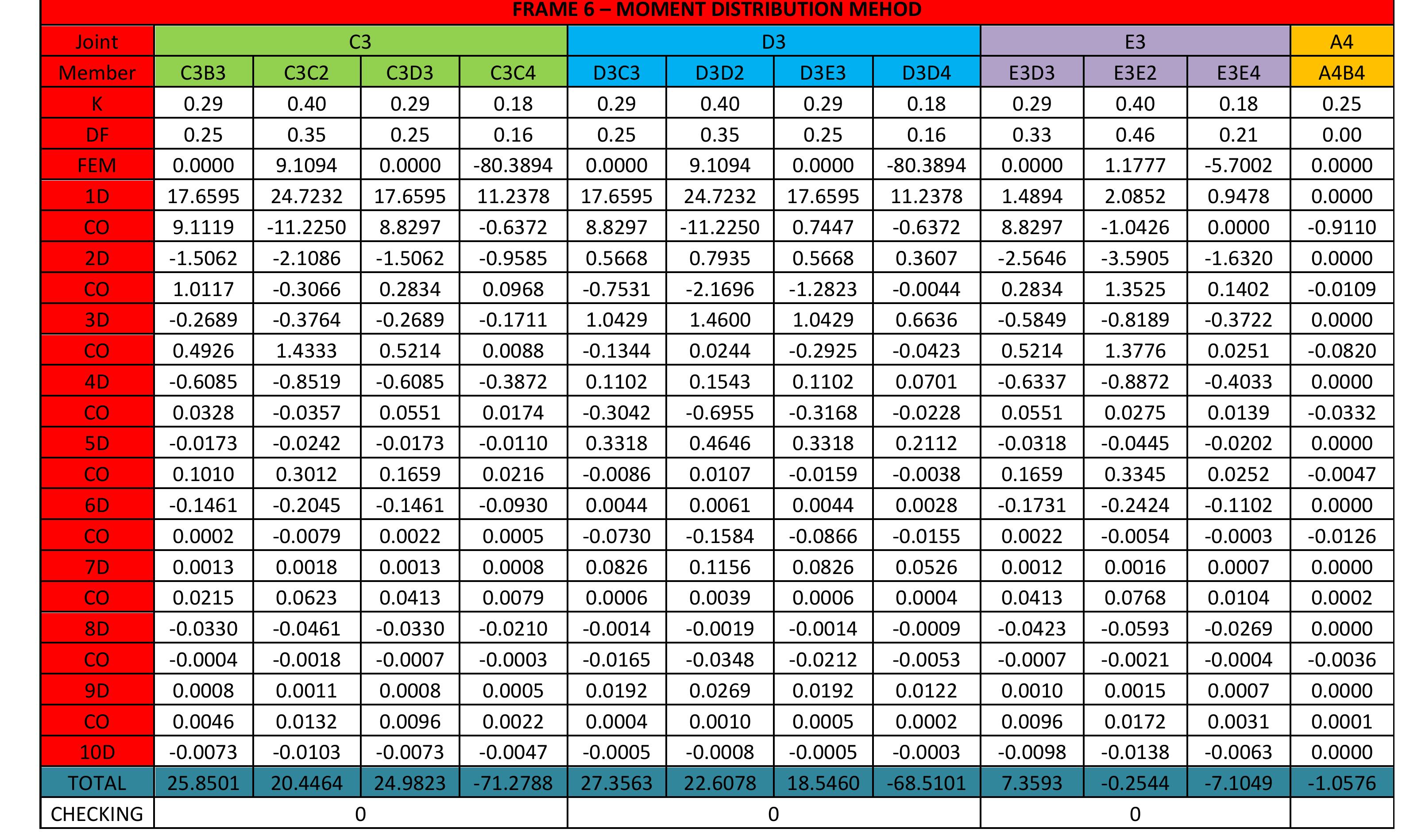 Table 136 - STRUCTURAL STEEL DESIGN - FOUR STOREY SCHOOL