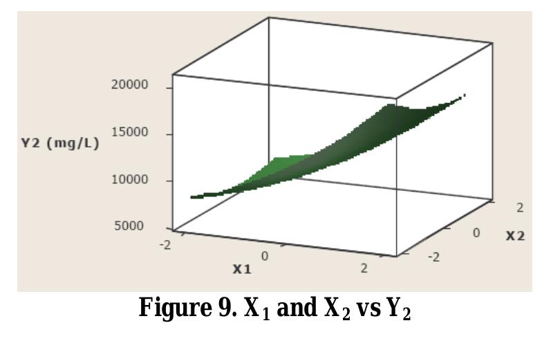 Transesterification reaction produces long chain fatty acid