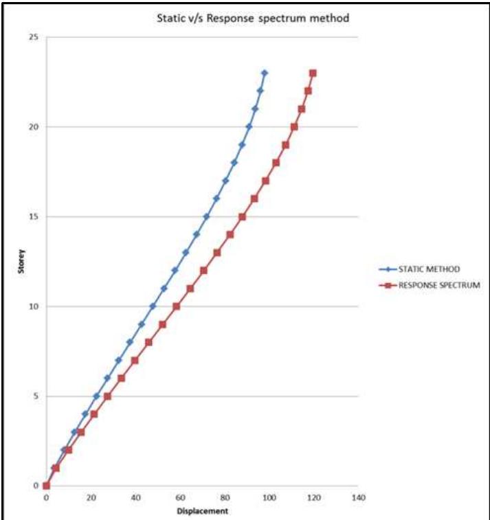 Figure 4 - from Dynamic Analysis of RCC Building with Shear