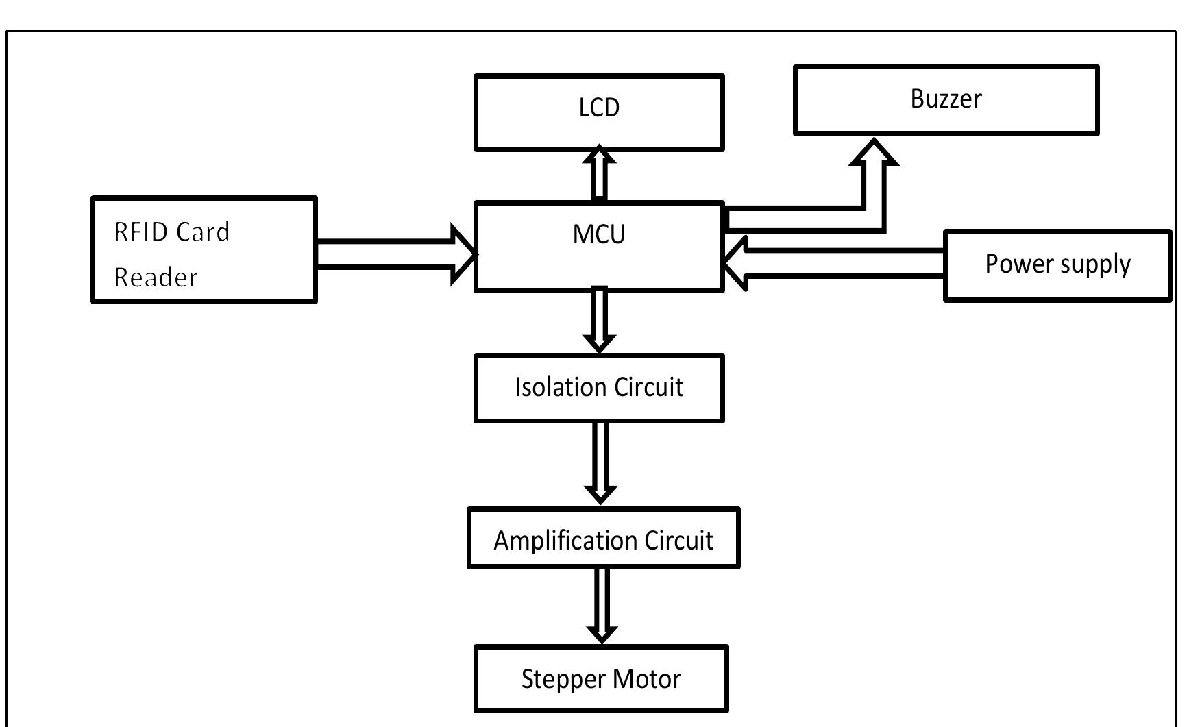 Flow diagram of rfid based metro train ticketing system