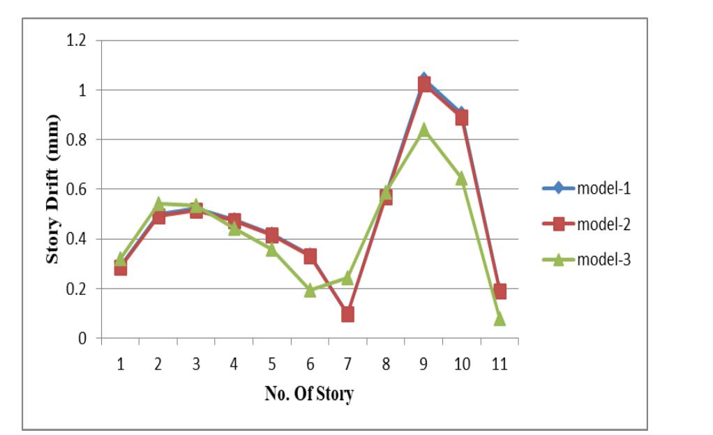 Aparative study of performance based seismic design (ddbd) Aparative study of performance based seismic design (ddbd)