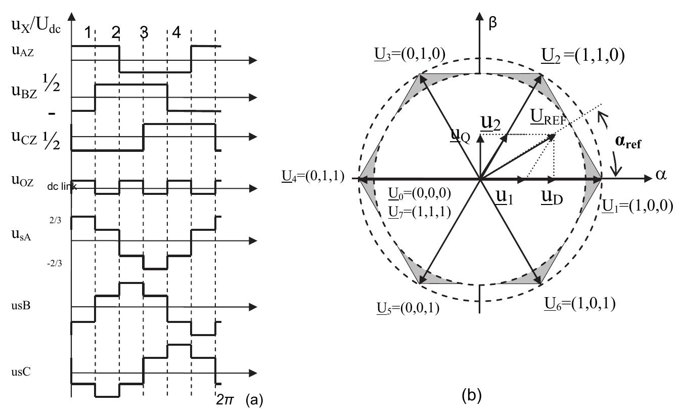 A Switched Three Phase Waveforms B Switching State