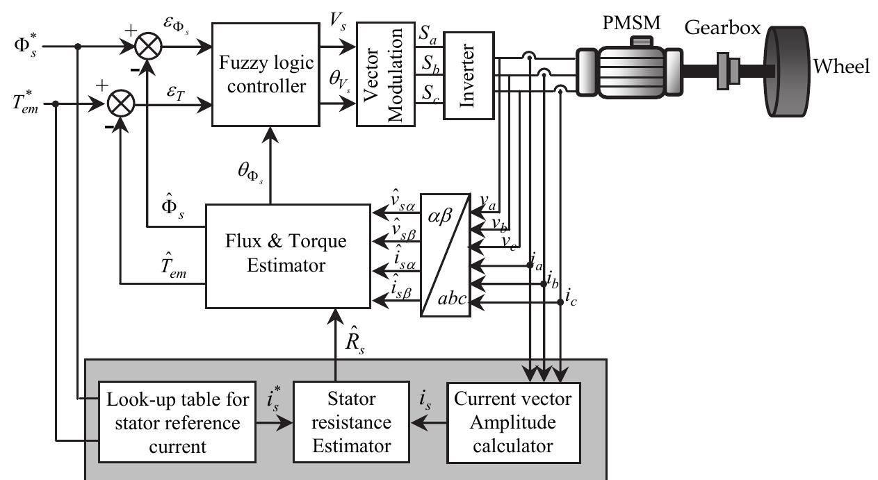 System Diagram Of A Pmsm Fuzzy Dtc Drive System With Stator
