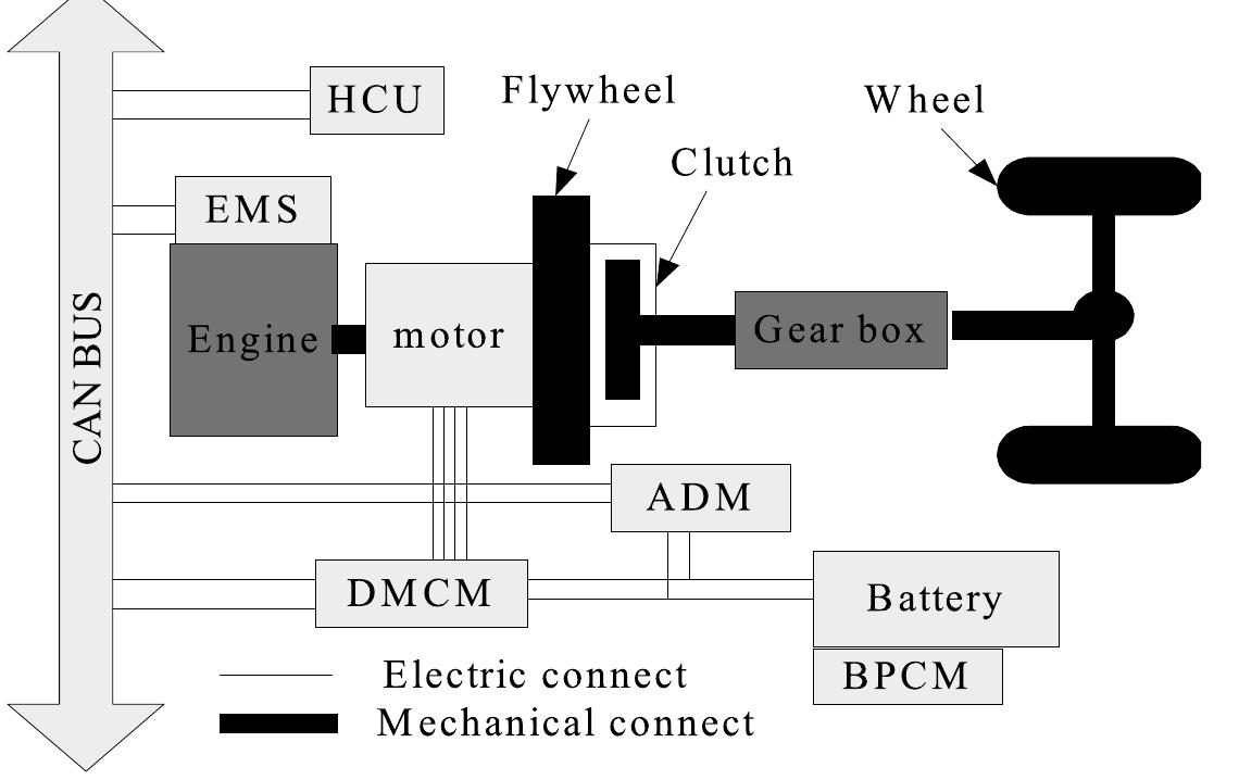 Structure of diesel hybrid electric vehicle (hcu). the