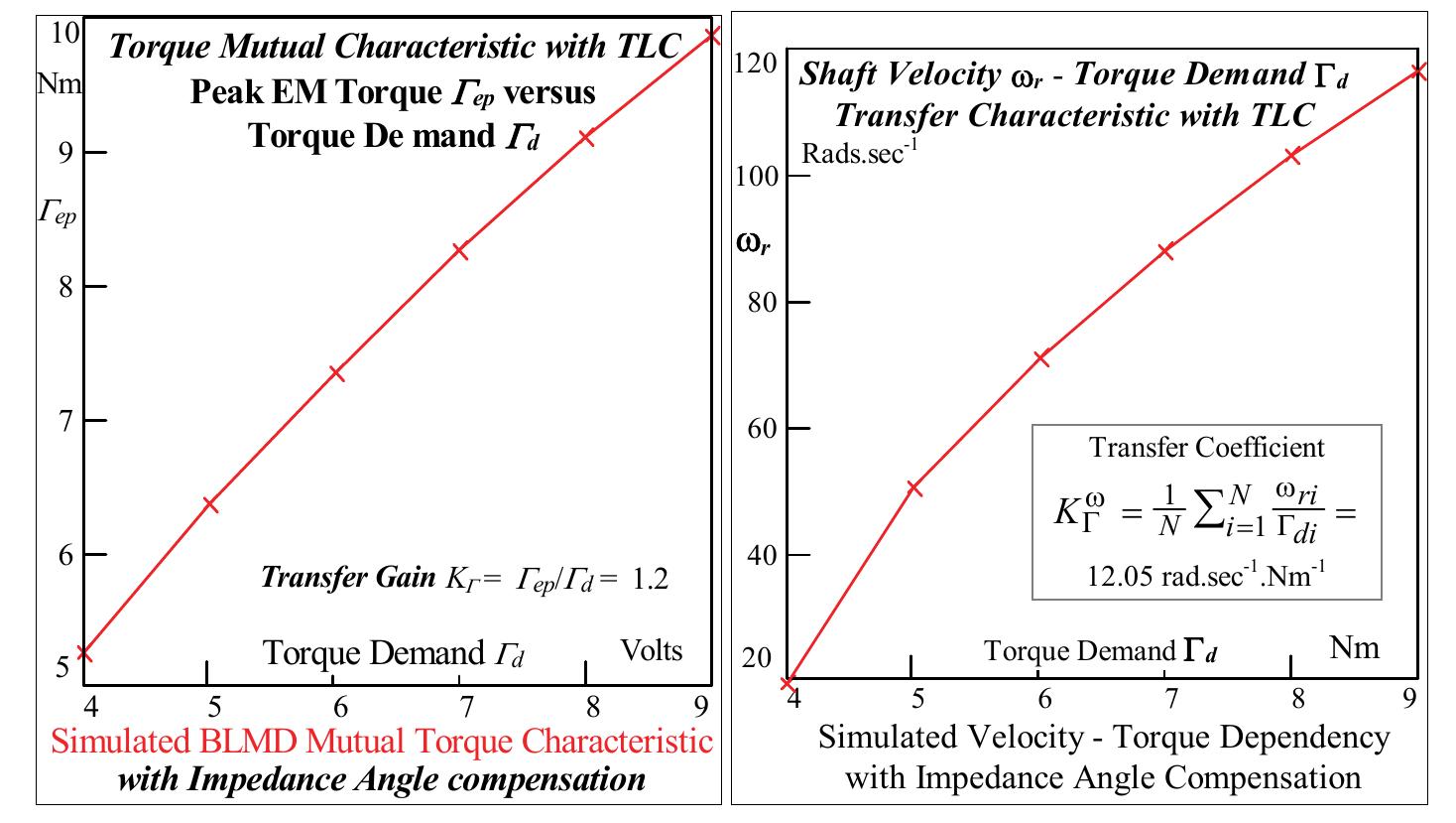 The variation of peak torque overshoot with i/p demand,