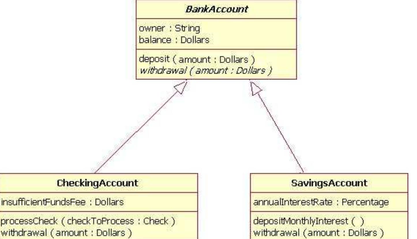 Figure 1 - UML basics: The class diagram An introduction to