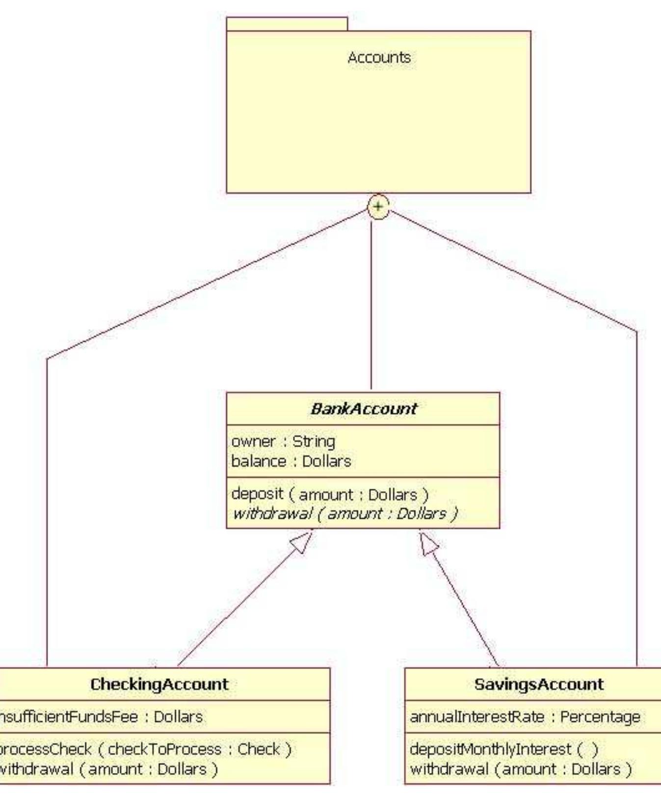 Figure 5 - UML basics: The class diagram An introduction to