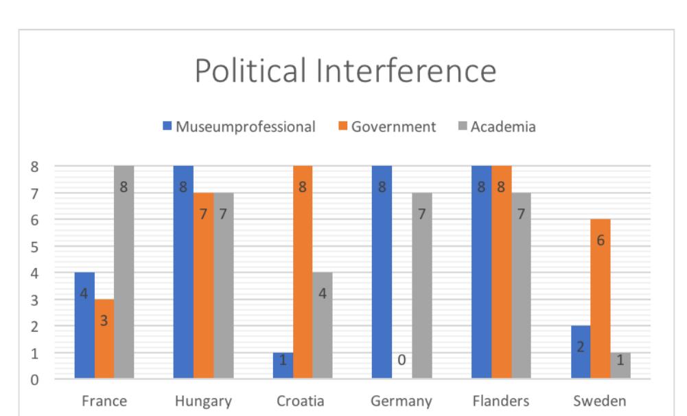Chart 16: to what extent do politics interfere in the
