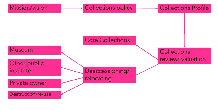 Chart 18: flowchart for collections management