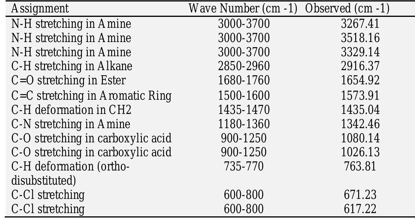 Interpretation of ftir spectra of sample a (pure drug)