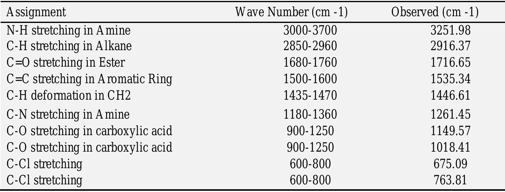 Interpretation of ftir spectra of sample b (polymers) the