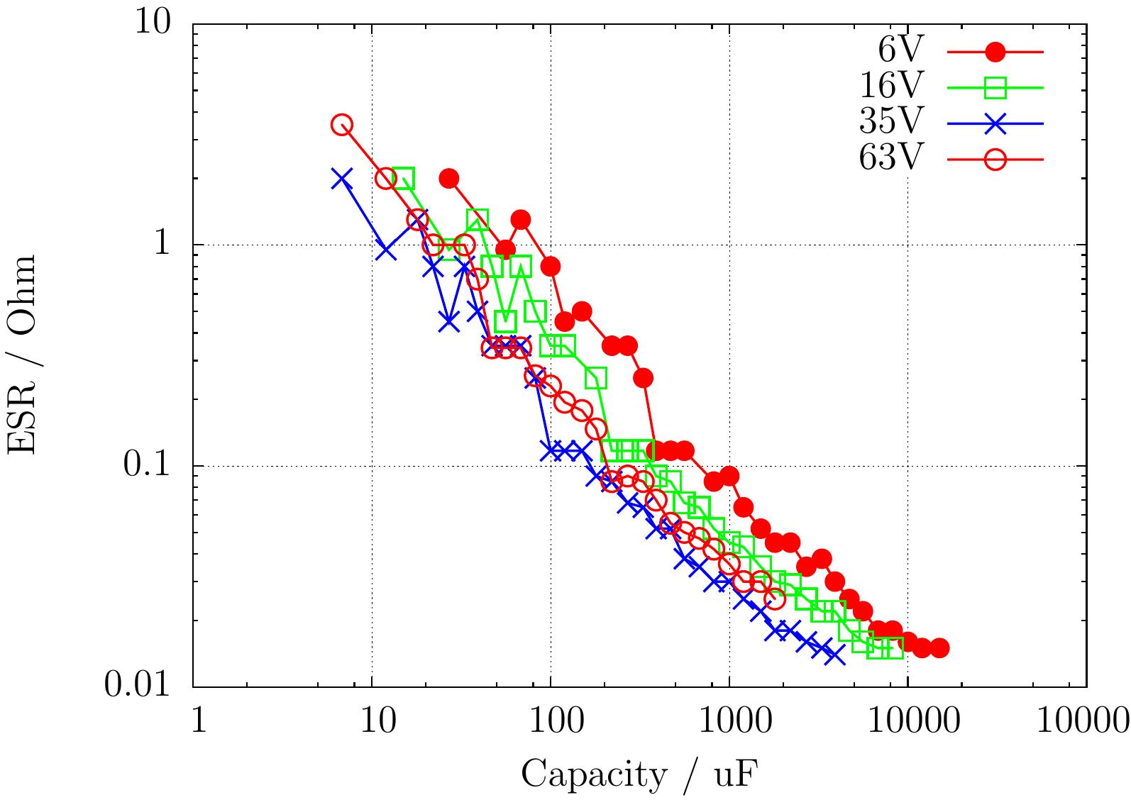 32. esr data from the panasonic data sheet of the series fc