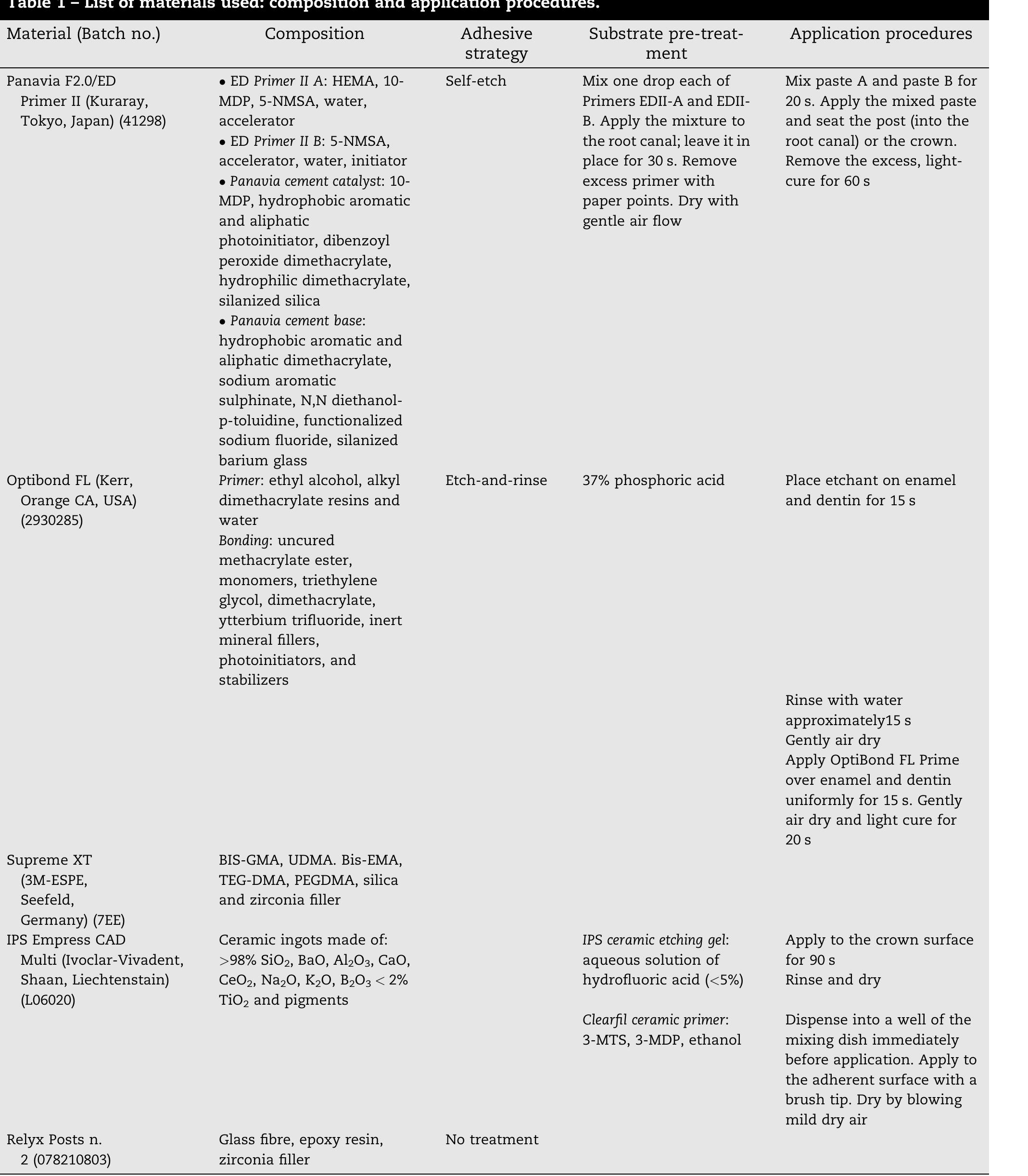 Table 1 - Effect of ferrule and post placement on fracture