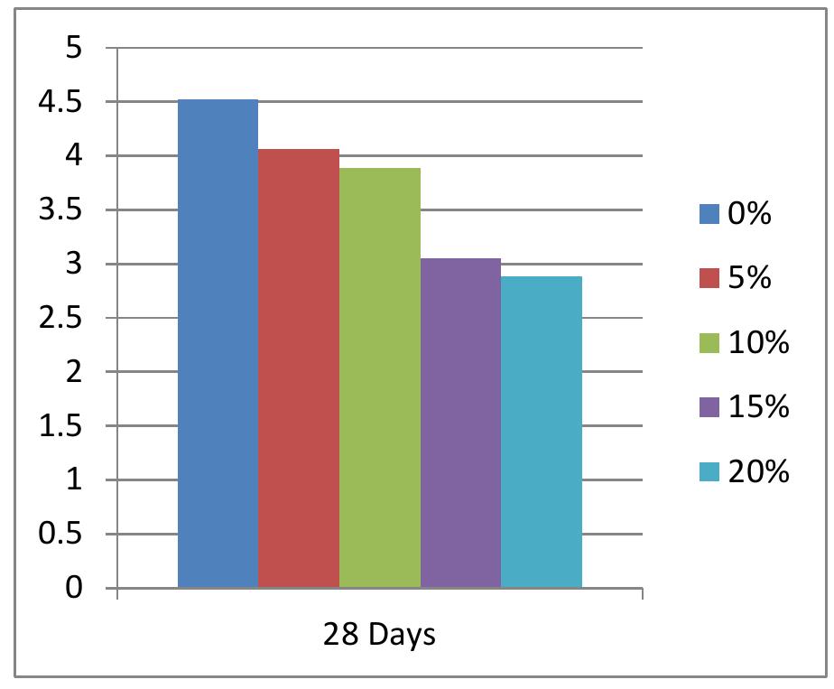 6 raph no 1. flexural strength test for m20 grade concrete
