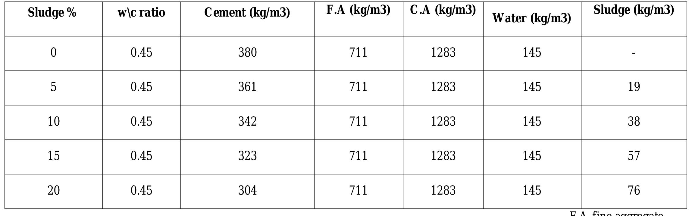 No.3 mix proportion for m30 grade concrete the concrete mix